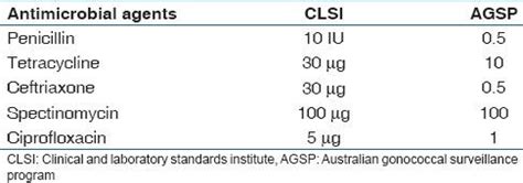 Disc Potency Of Used Antibiotics For Antimicrobial Susceptibility