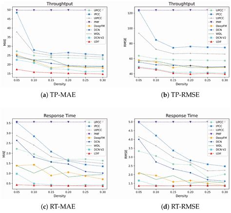 Location Aware Deep Interaction Forest For Web Service Qos Prediction
