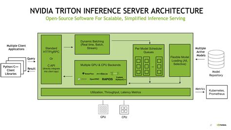 Deploy Fast And Scalable Ai With Nvidia Triton Inference Server In Amazon Sagemaker Aws