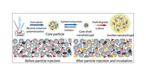 Coreshell Nanohydrogels With Programmable Swelling For Conformance Control In Porous Media
