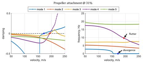 Flutter Curves For The Coupled Wing Propeller Model Propeller Attached