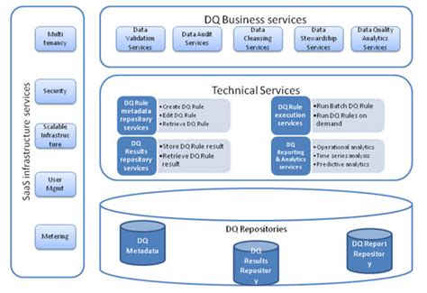 Data Quality As A Service Practical Guide To Implementation By Sundara