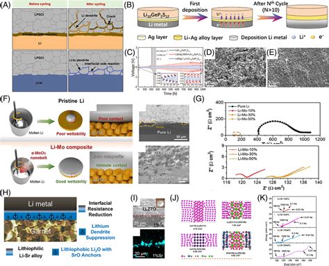 Schematic Diagram Of Lpscl‐li And Lpscl‐liin Interface Evolution In