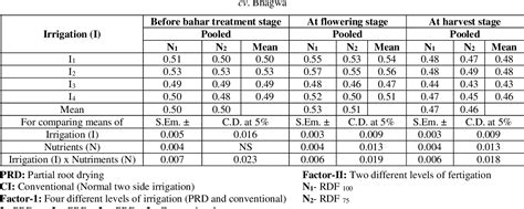 Table 1 From Effect Of Partial Root Drying Technique And Fertigation On