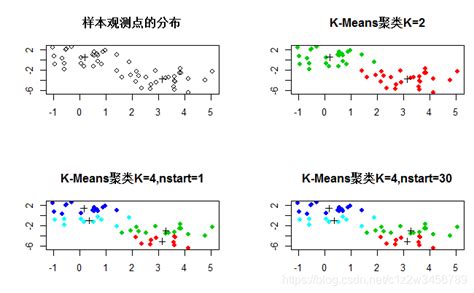 R语言 Kmeans聚类、pam聚类、层次聚类、em聚类kmeans And Pam Are Used For Clustering Csdn博客