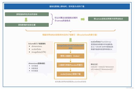Cornerstone3d中获取dicom文件ct值的实践方案cornerstone3d简单用法读取本地dicom文件 Csdn博客