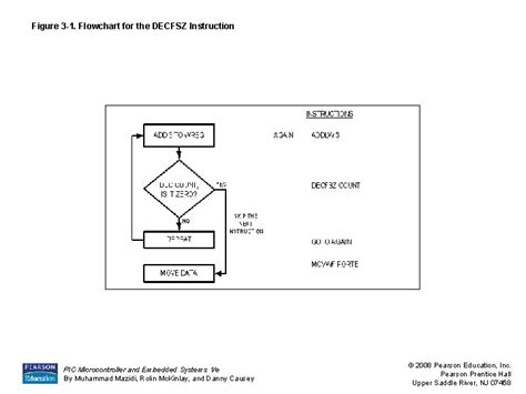 figure 3 1 flowchart for the decfsz instruction