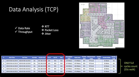 Data Collected During An Active Survey Wi Fi Vitae