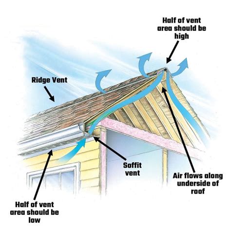 Soffit Ventilation Requirements