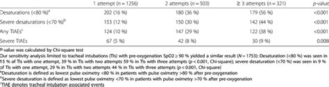 Univariate Analysis For Desaturation Severe Desaturation Adverse Download Table