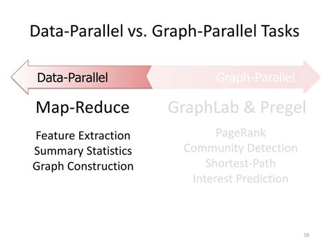 Distributed Graph Parallel Computation On Natural Graphs Ppt Download