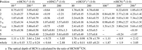 Optical Depths For Hcn Hnc And Hco Download Scientific Diagram