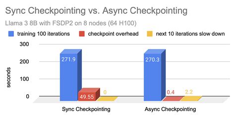 Distributed W Torchtitan Optimizing Checkpointing Efficiency With