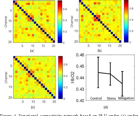 Figure 4 From Stress Assessment And Mitigation Using Fnirs And Binaural Beat Stimulation