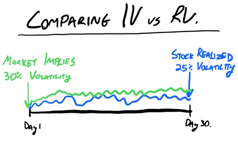 Understanding Implied Volatility Vs Realized Volatility In Options