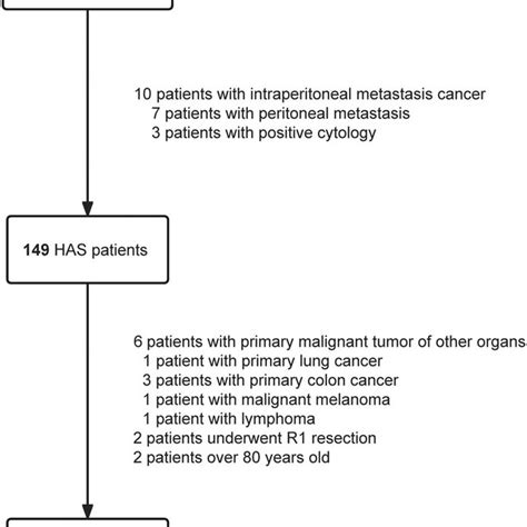 Flow Diagram A Total Of 159 Patients Were Diagnosed As Has In Our Download Scientific Diagram