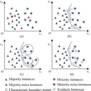 Schematic Diagram Of Oversampling Method Considering Characteristic Download Scientific Diagram