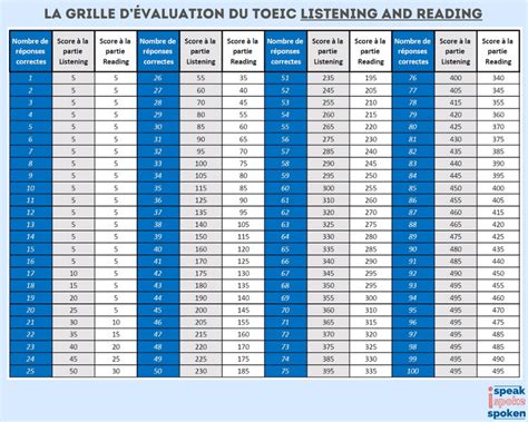 Score Toeic Barème Et Équivalents En Niveaux A1 à C1 Ispeakspokespoken