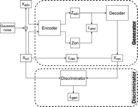 The Overview Of Dvaegan The Generator Consists Of An Encoder And A