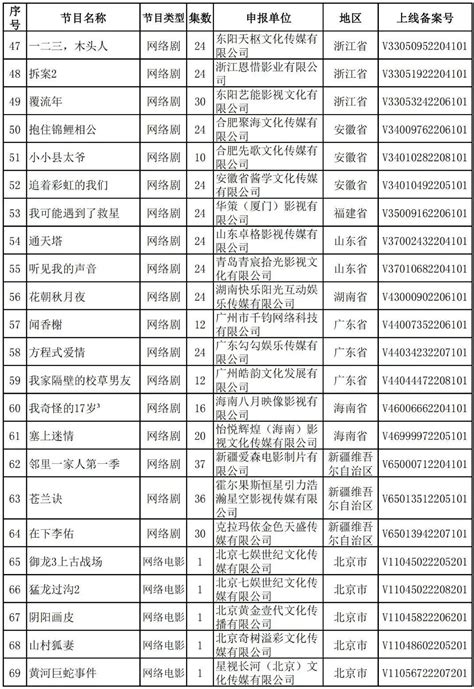 2022年4月 8月全国重点网络影视剧上线备案登记情况 知乎