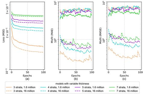 Decreases In The Loss Function Value And The Misfits Of The Nn Download Scientific Diagram