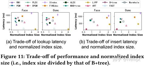 学习索引现有研究评述 知乎