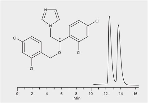 Hplc Analysis Of Miconazole Enantiomers On Astec® Cyclobond I 2000 Rsp