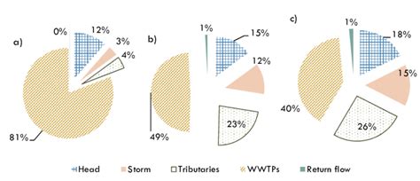 Total Phosphorus Load Distribution In Base Case Scenario Bearspaw To
