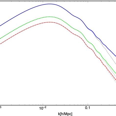 Both The Linear Matter Power Spectra Thin Lines And The Nonlinear