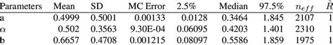 Posterior Summaries For The Modified Beta Generalized Exponential Download Scientific Diagram