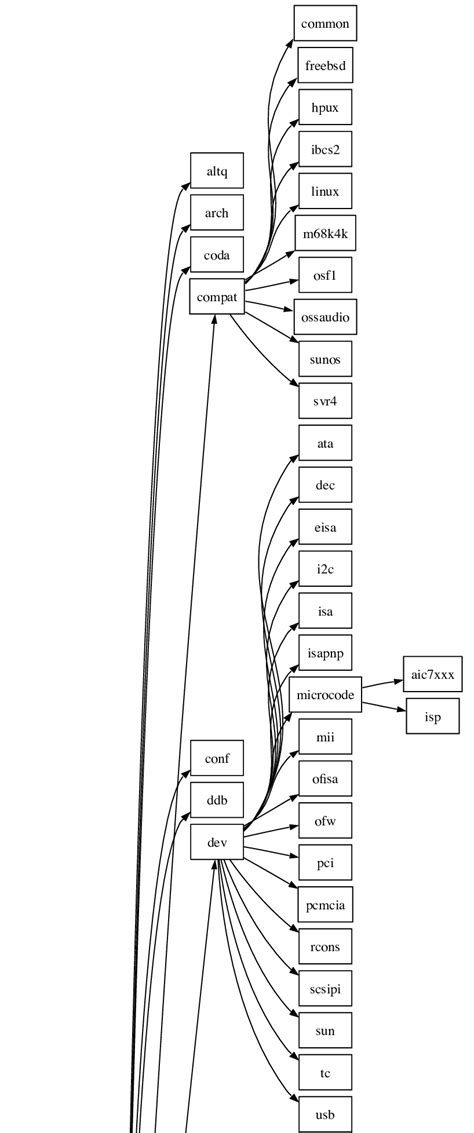 1 Structure Of The Netbsd Kernel Source Tree Part 1 Download