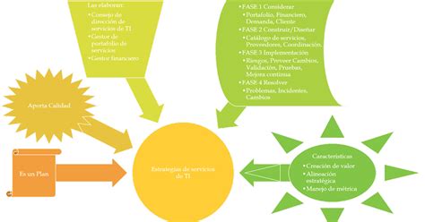 Fundamentos De Gestión De Servicios De Tecnologías De La Información 3