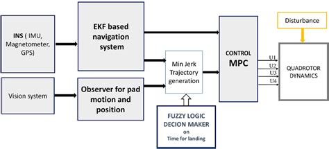 autonomous landing control processing download scientific diagram