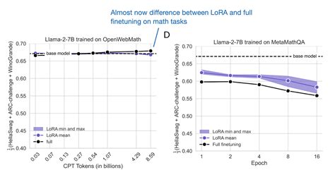 Llm Research Insights Instruction Masking And New Lora Finetuning