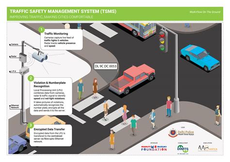 Infographics Traffic Safety And Management System On Behance