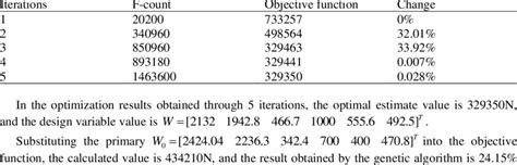Genetic Algorithm Optimizes Iterative Process Download Scientific