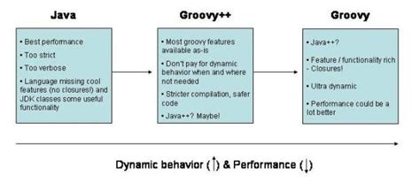 What Is Groovy How Does It Compare With Java And Groovy Indicthreads
