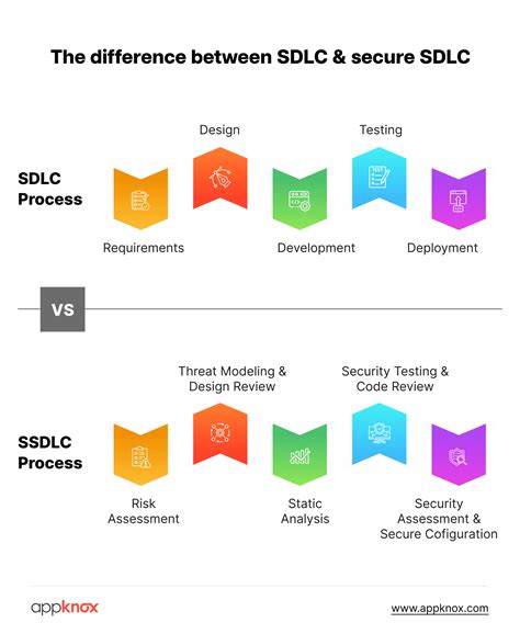 What Is Sdlc Why Adopting Secure Sdlc Is A Better Approach