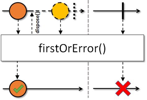 Rxjava Observable To Single Transforming Single To Observable Is By Vasya Drobushkov