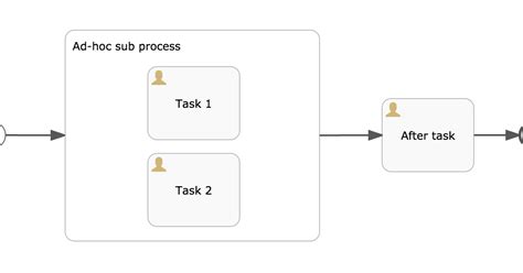 Bpmn 20 Flowable Flowable 6 Adds Ad Hoc Sub Process Support