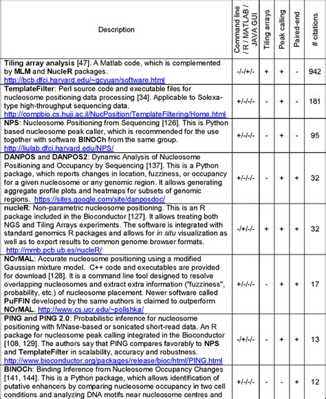 Nucleosome Positioning Resources And Tools Online