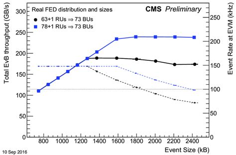 Total Throughput Of The Event Builder Using Fed Fragments Emulating The