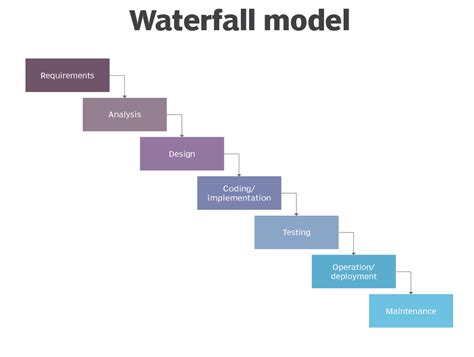 Agile Vs Waterfall Full Guide To Project Management Styles