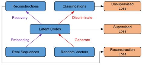 time series data augmentation for energy consumption data based on