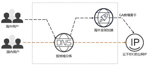 云下idc应用（非华为云部署）使用华为云全球加速优化全球用户访问全球加速 Ga华为云