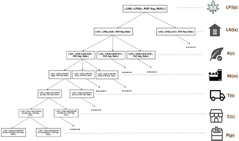 Figure 2 From Modeling Tobacco Traceability System Based On Blockchain