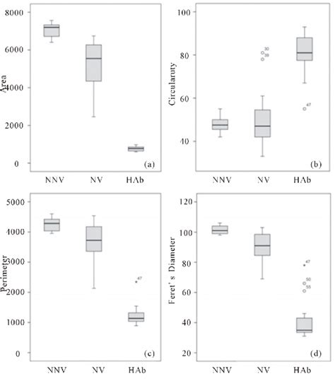 descriptive statistics using a box and whisker plot for normal