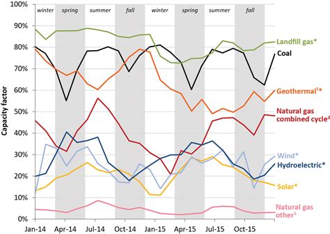 Capacity Factor By Fuel Type