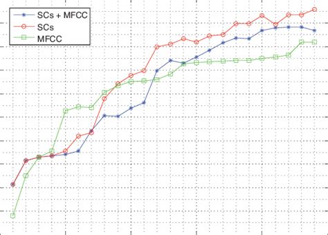 Increase In Accuracy While Considering An Increasing Number Of