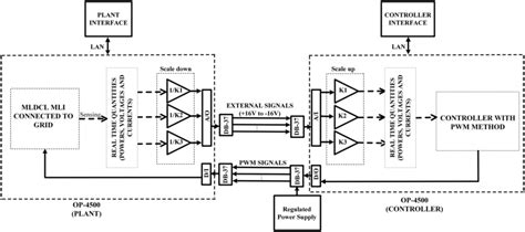 schematic layout of the proposed closed‐loop system in hil